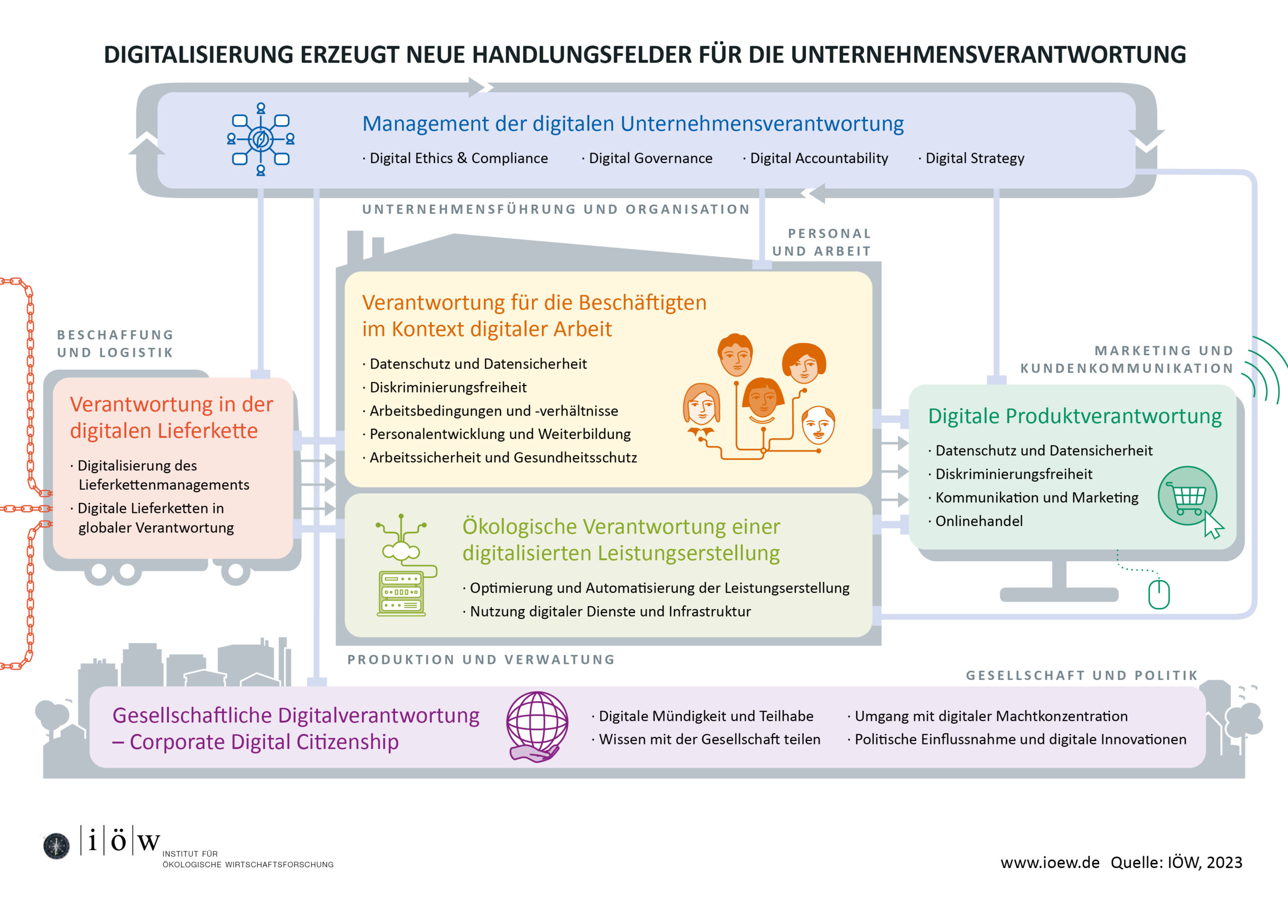 Grundlagenstudie zu Corporate Digital Responsibility (CDR ...